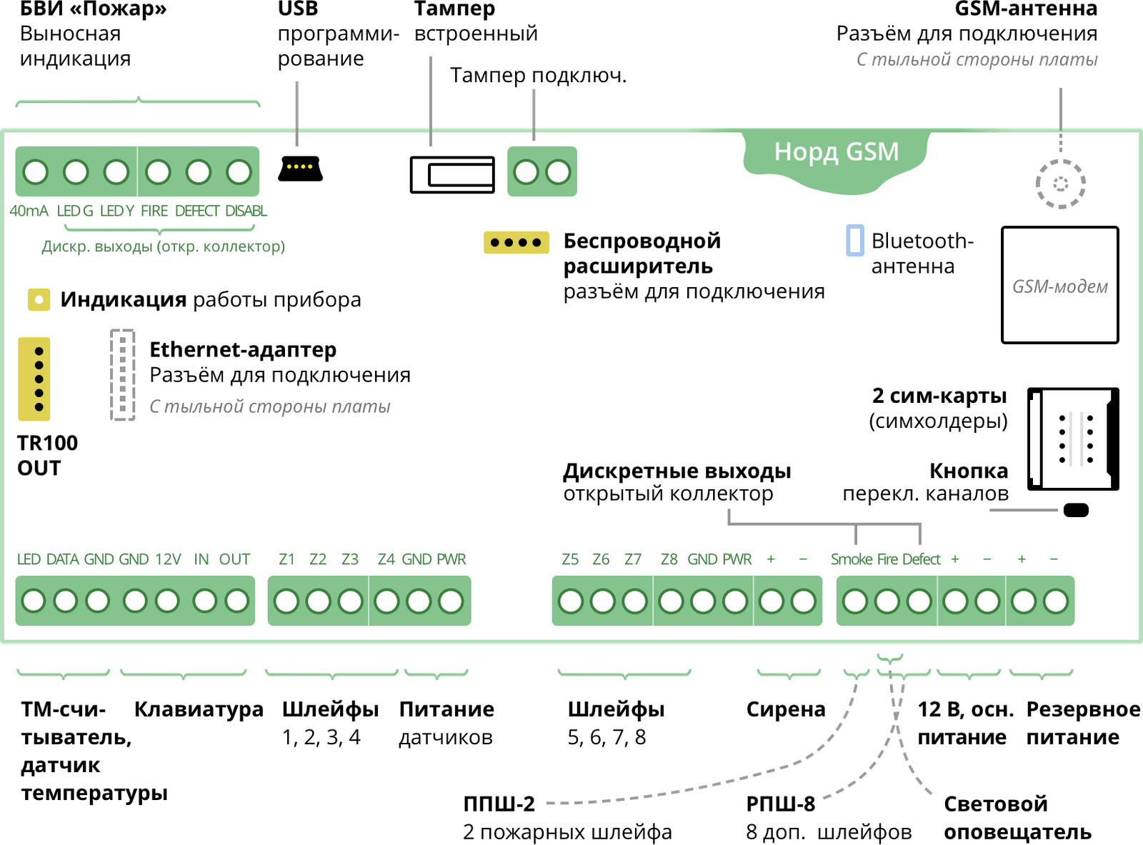 Норд GSM пластик